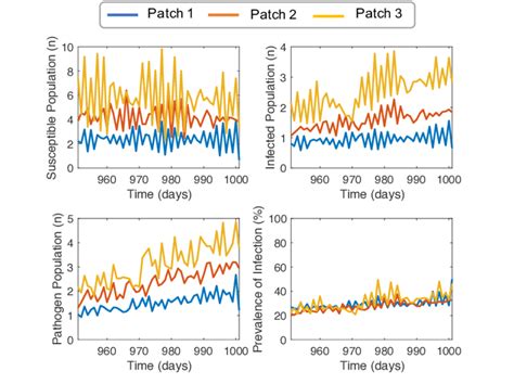 Susceptible A Infected B And C Pathogen Population Dynamics And