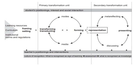 learning design sequence model from selander [40] figure 1 3 p 4