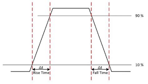 Digital Timing Clock Signals Jitter Hystereisis And Eye Diagrams Ni