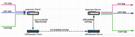 开源的udp加速工具udpspeeder介绍 Csdn博客