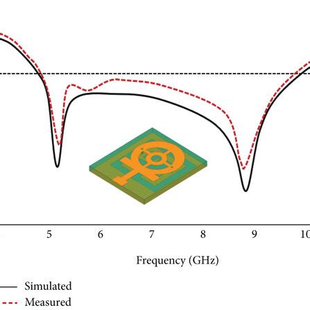 Simulated And Measured Reflection Coefficient In DB Of DBMSP Antenna