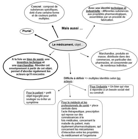 CM 5 SHS de la recherche à la commercialisation du médicament