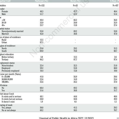 Sociodemographic Dimensions Of Mask Usage By Place Of Residence