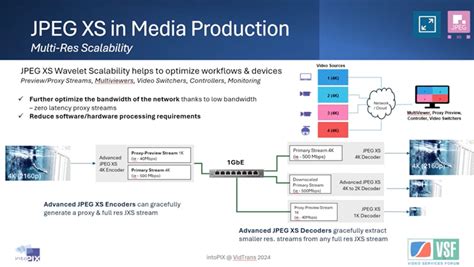 Intopix Updates Us On Jpeg Xs 8k Association