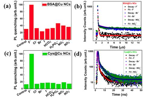 The Change In The Fluorescence Intensity And The Radiative Decay