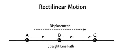 Motion In A Straight Line Licchavi Lyceum
