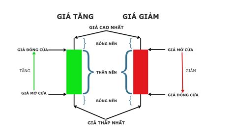 Bi U N N Nh T Candlestick Chart C Ch C Ph N T Ch M H Nh N N