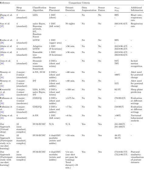 Table 1 From Sleep Posture One Shot Learning Framework Using Kinematic Data Augmentation In