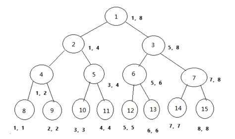 线段树入门（segment tree）详细整理（超简单易学的数据结构） csdn博客
