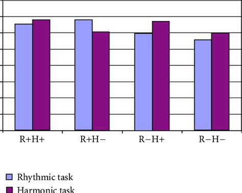 Reaction Times Rts Download Scientific Diagram