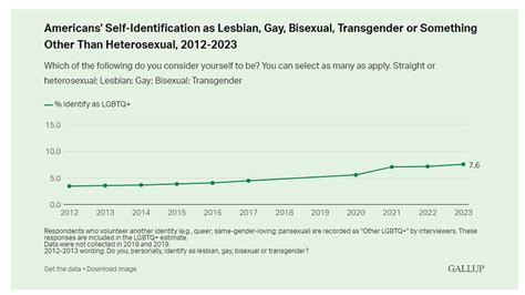 Number Of Gen Z Who Say They Are Gay Or Bisexual Doubles To 22 With