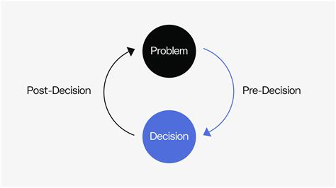Decision Architecture Completing The Decision Loop Reforge