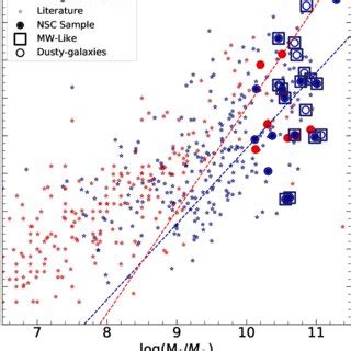 The NSC Mass Is Plotted Against The Host Galaxy Mass The Markings Are