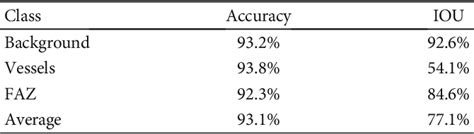 Table 1 From Diagnosing Diabetic Retinopathy In Octa Images Based On