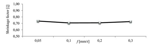 Shrinkage Factor Values Evaluated As A Function Of F Download