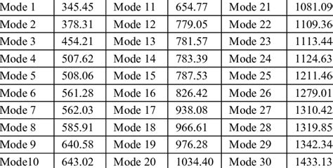 First Twenty Natural Frequency In Radians Download Scientific Diagram