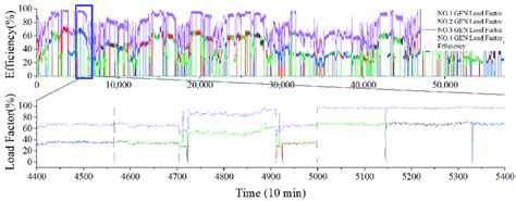 Generator Load Factor And Efficiency During Operation Download Scientific Diagram