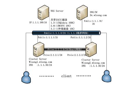 Windows Server 2008r2 Mscssql Server故障转移集群配置文档下载