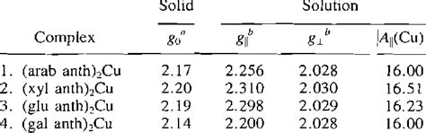 Epr Parameters Of The Complexes Download Table