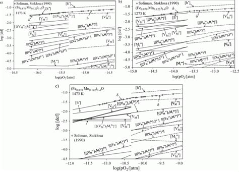 Point Defects Concentrations Diagrams Results