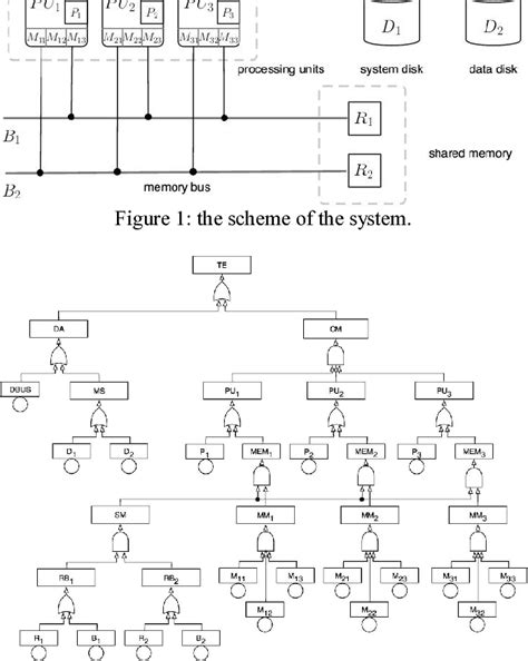 figure 2 from bdd based analysis of parametric fault trees semantic