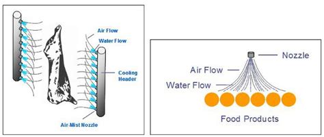 Multiphase Spray Cooling Technology In Industry Intechopen