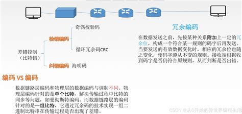 331 差错控制（检错编码） Csdn博客