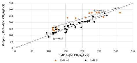 second multiple linear regression model mlr2 fitting black dots