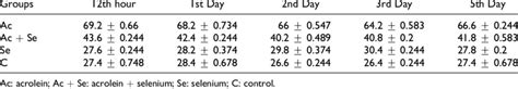 The Apoptotic Index Values And Standard Deviations Obtained From The Download Scientific