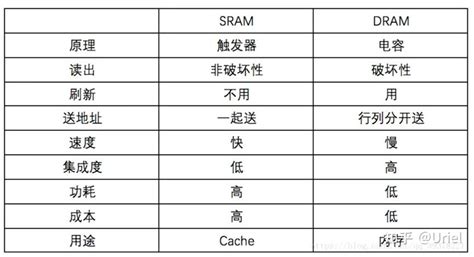 SRAM和DRAM的区别 知乎