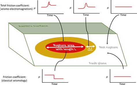 Nhess The Spatialtemporal Total Friction Coefficient Of The Fault Viewed From The Perspective
