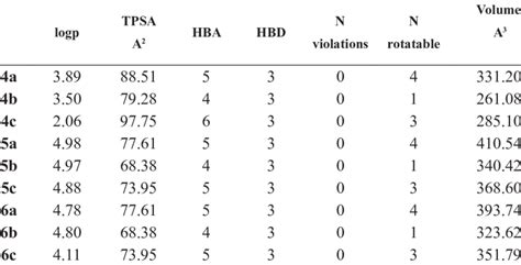 Physicochemical Properties Of The Title Compounds 4 6 Logp Download Scientific Diagram