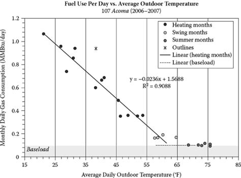 Single Variable Regression Analysis Models
