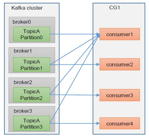 Kafka Offset