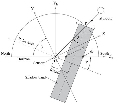 Diagram Of Shadow Band Placement In The Horizontal Coordinate System At Download Scientific
