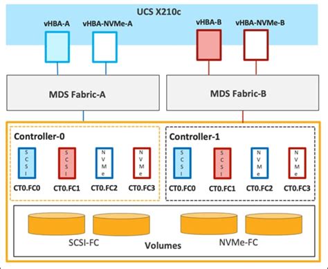 Flashstack For Cloud Native With Cisco Intersight Red Hat Openshift And Portworx Enterprise