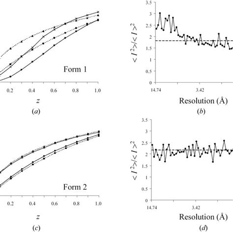 Analyses Of Diffraction Intensities A And B Form 1 C And D