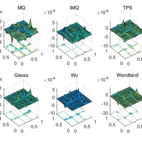 Error Distribution Under Different Radial Basis Functions With The Cg