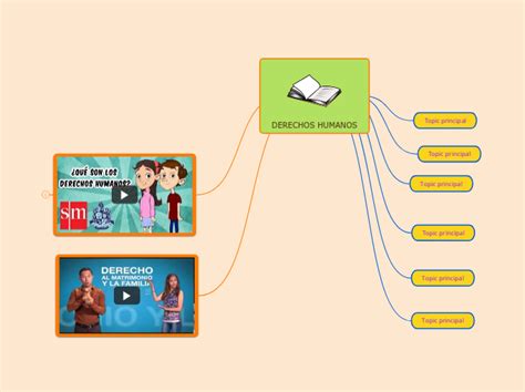 Derechos Humanos Mind Map Derechos Humanos Mind Map