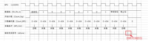 2021 7 29 Verilog语言实现串口的收发——接收功能（含有灵活校验位设计）fpga解析串口协议帧 Csdn博客
