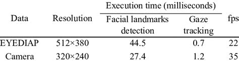 The Execution Time Of The Gaze Tracking System Download Scientific Diagram