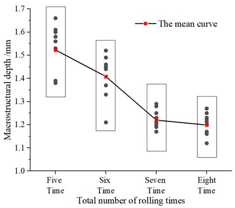 Research On The Rolling Process Of Sma 13 Asphalt Surface Layer For Bridge Decks Based On