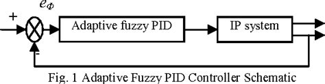 Figure 1 From One Rod Inverted Pendulum Controller Design Based On Self