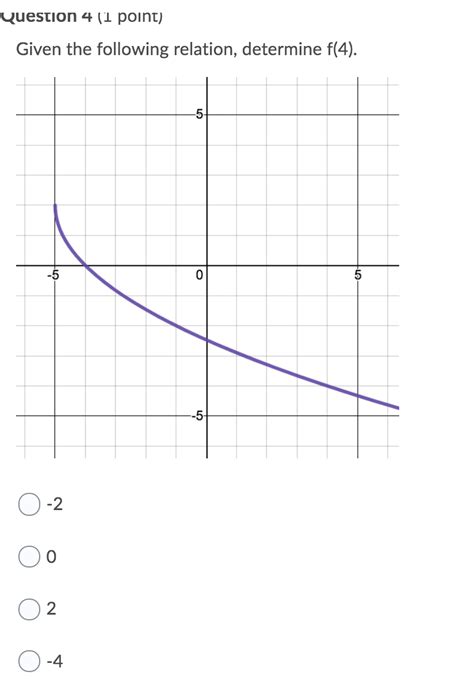 Solved Question Point Given The Following Relation Chegg
