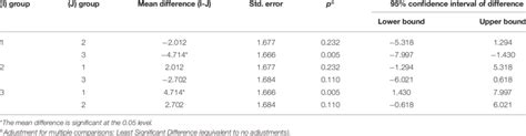 Pairwise Comparisons At Post Test Writing Performance Download