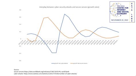 Interplay Between Cyber Security Attacks And Secure Servers Icrier