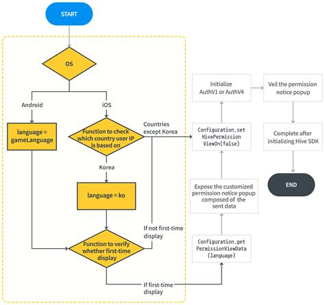 Initializing Hive Sdk Developer Guides