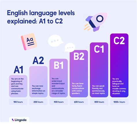 English Language Levels Explained A1 To C2 Lingoda