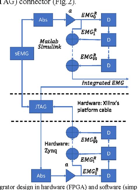 Figure 1 From A Method For Designing Emg Integrator Using An Fpga