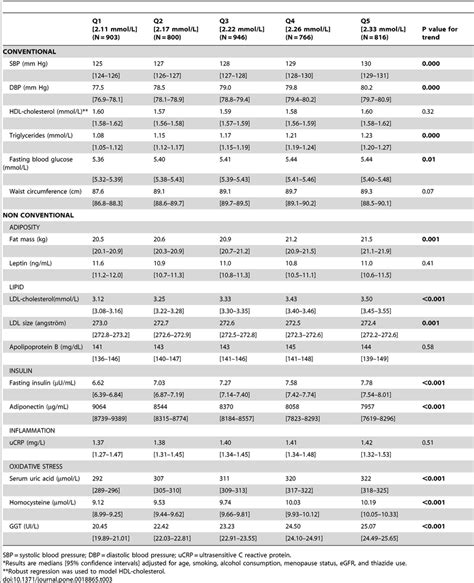 Adjusted Conventional And Non Conventional Metabolic Components By Download Table